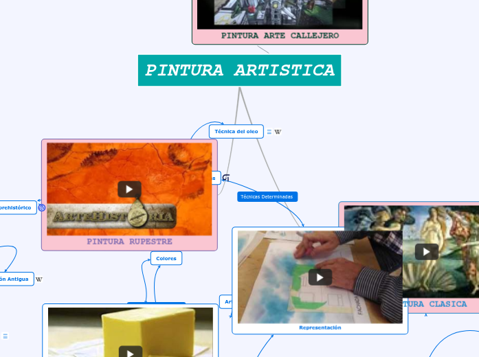 PINTURA ARTISTICA - Mind Map